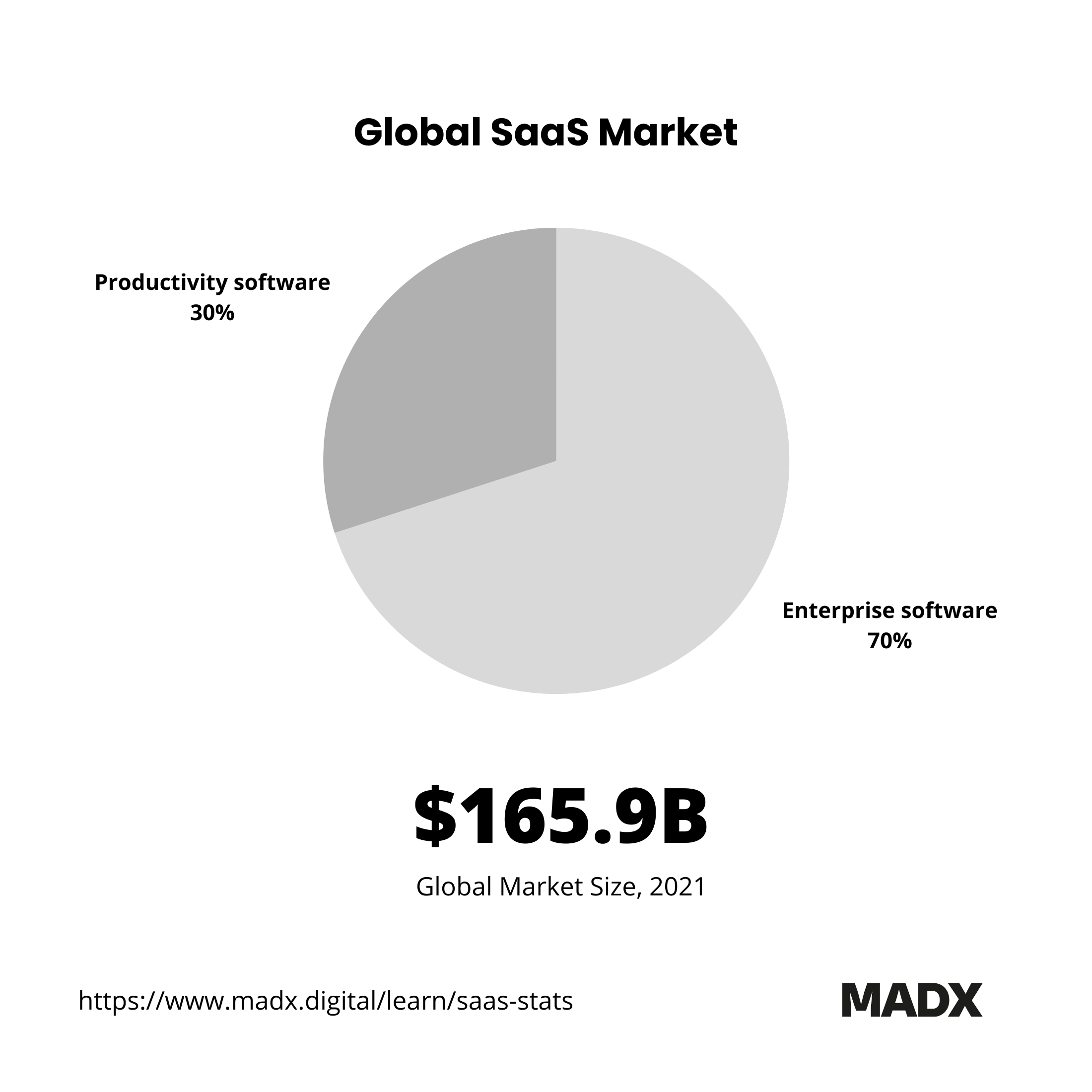60+ SaaS Facts, Statistics & Trends for 2023 | MADX